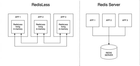 Redisless Blazingly Fast Serverless Redis
