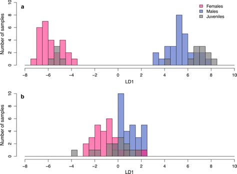 Discriminant Function Analyses Of Krill With Known Sex Pink Females Download Scientific