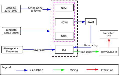 Flow Diagram Of Spatial Temporal Analysis For The Landsat Data Download Scientific Diagram