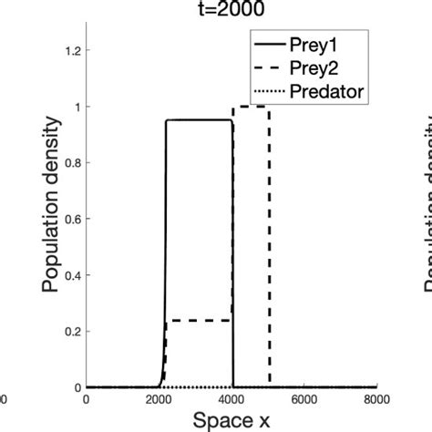 Spreading Of Two Preys For Given Parameters Download Scientific Diagram
