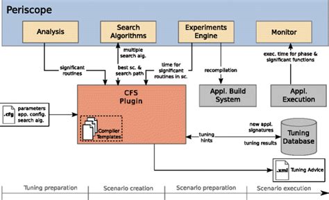 Integration Of The Cfs Plugin Into Ptf And Specific Aspects Of The