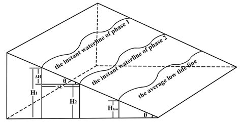 Schematic Diagram Of Tidal Correction θ Is The Angle Of The Tidal Flat Download Scientific