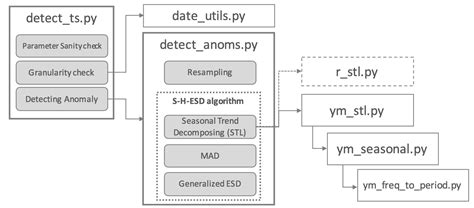 이상탐지 Anomaly Detection