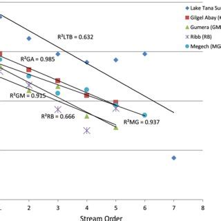 Graph Showing Relationship Between Stream Order And Stream Number Download Scientific Diagram