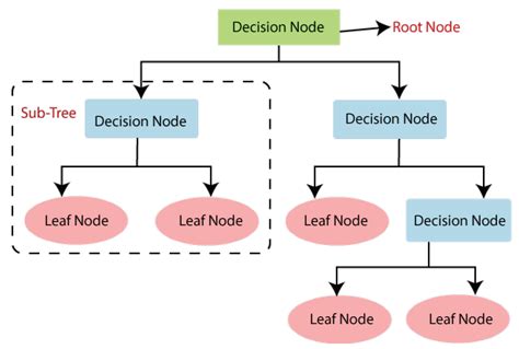 Performance Improvement Of Decision Tree A Robust Classifier Using Tabu Search Algorithm