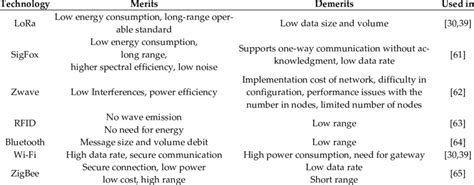 Different Iot Technologies In Vital Data Acquisition Systems Download Scientific Diagram