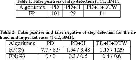 Table 1 From A Reliable And Accurate Indoor Localization Method Using Phone Inertial Sensors