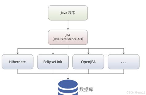 Mybatis和jpa区别详解 Csdn博客