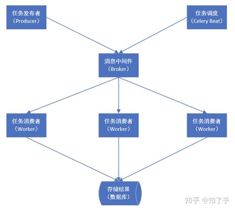 Celery 分布式任务队列 知乎