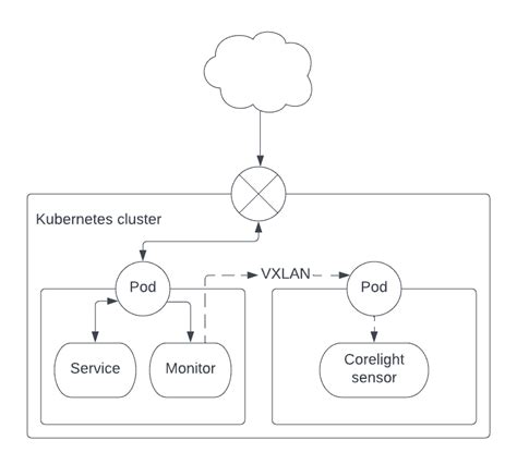 sidecars for network monitoring in kubernetes corelight