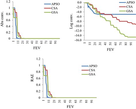 Comparison Of Absolute Convergence Upper Left Logarithmic