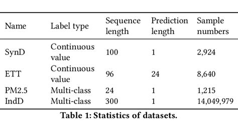 Table 1 From Non Stationary Time Aware Kernelized Attention For