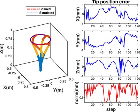 figure 1 from the piecewise constant curvature model for the forward and inverse kinematics of