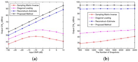 Robust Space Time Adaptive Processing Method For Gnss Receivers In