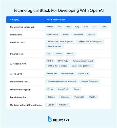 How To Use Openai Api Pricing Integration Steps And App Development Guide
