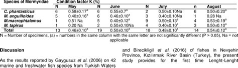 Evolution Of Condition Factor K Depending On Month And Sex Download Scientific Diagram