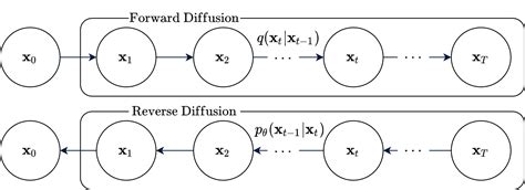 An Introduction To Diffusion Probabilistic Models Ayan Das