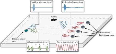 Conceptual Schematic Of Lamb Wave Based Ultrasonic System For Download Scientific Diagram