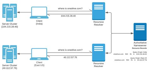 0x8 Appreciating The Utility Of DNS Based Load Balancing For Globally Available Web Apps