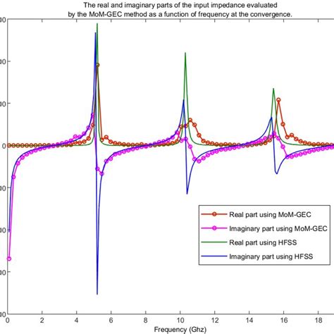 input impedance seen at the source of one of four antennas given by the