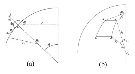 A Geometric Parameters B Infinitesimal Element Of The Dome
