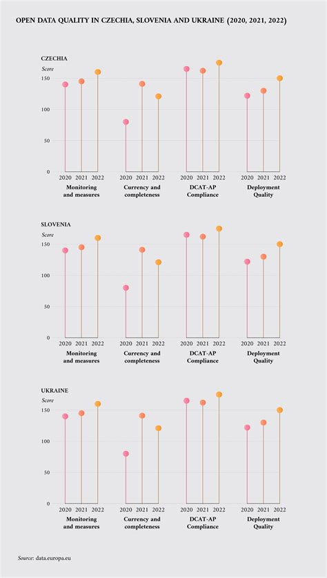 Open Data Maturity Report 2022 Countries Perspectives On Open Data Quality Data Europa Eu