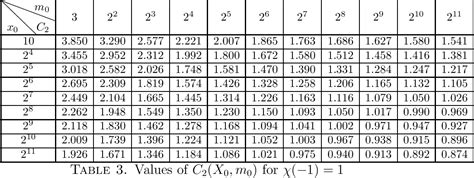 Table 3 From The Counting Function For Elkies Primes Semantic Scholar