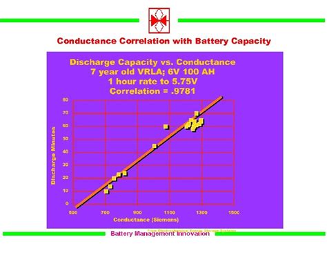 Conductance Measurement As An Aid To Determining Replacement