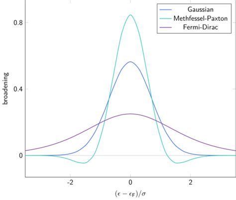 Smearing Technique Vasp Wiki