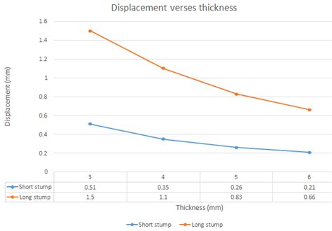 Displacement And Von Mises Stress In Pressure Tolerant Area Verses Download Scientific Diagram