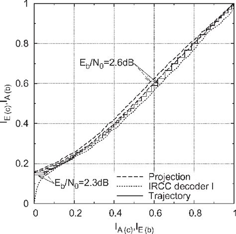 Exit Charts And Recorded Iterative Trajectory For The Three Stage
