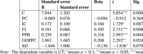 Significance Test Of Independent Variable Regression Coefficient Download Scientific Diagram