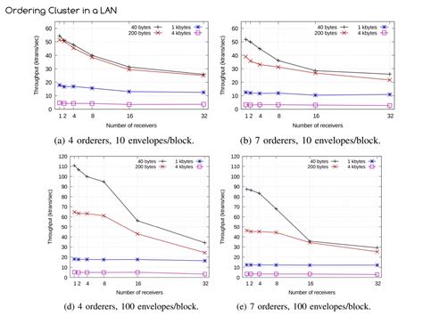 A Byzantine Fault Tolerant Ordering Service For The Hyperledger Fabri…