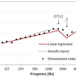 Predicted Sound Reduction Index With Measured Example Data The Solid Download Scientific