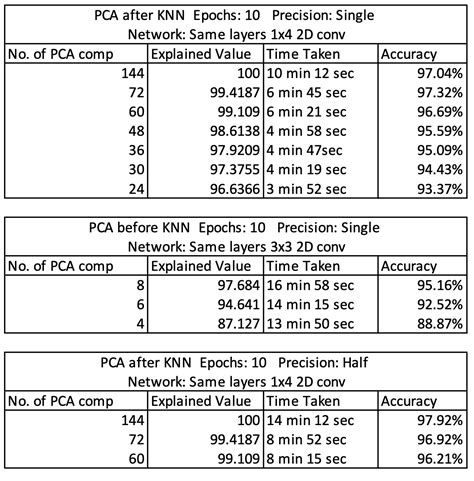 Github Navtegh Optimization And Acceleration Of Real Time Tof Data Classification