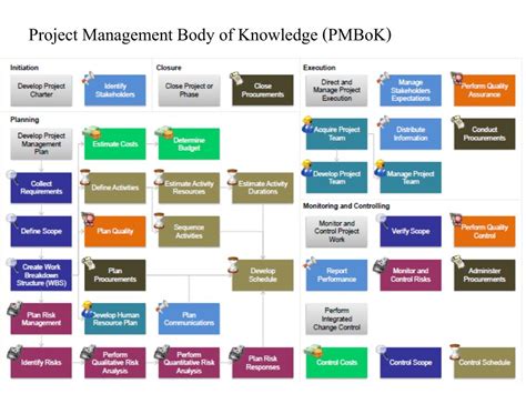 Project Management Body Of Knowledge
