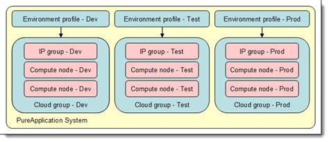 Environment Isolation In Ibm Pureapplication System