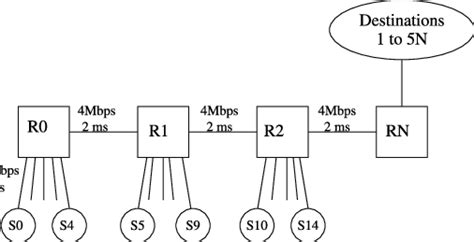 Simulation Configuration For Multiple Congested Gateways Download