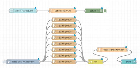 Problems With Csv File Reading And Its Representation In A Chart