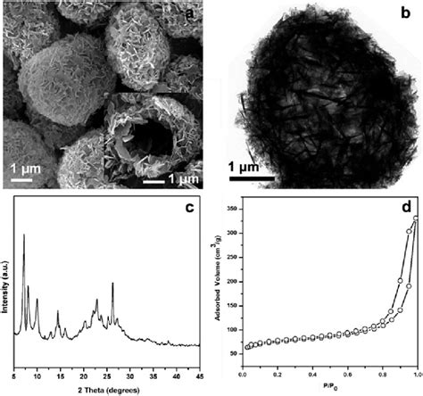 A Sem Image B Tem Image C Xrd Pattern And D N 2