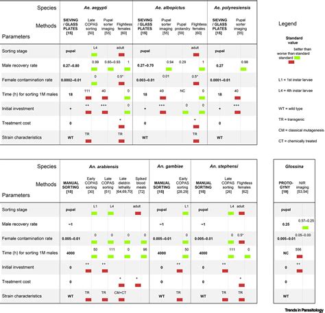 sex sorting for pest control it s raining men trends in parasitology
