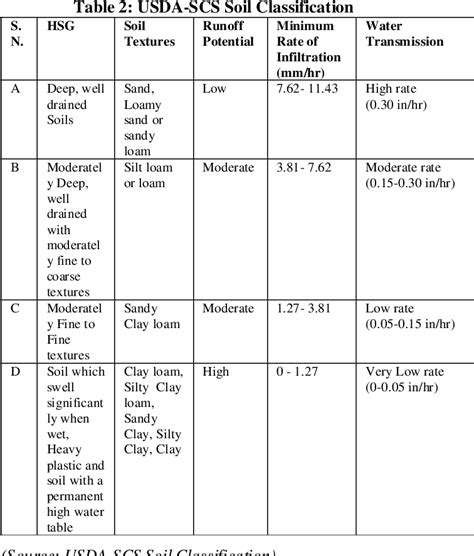 table 2 from surface runoff estimation by scs curve number method using