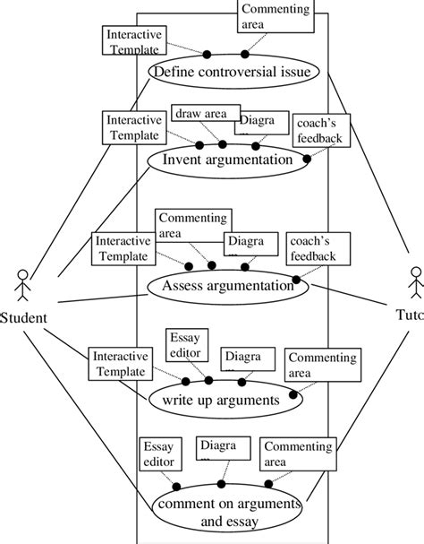 Use Case Diagrams Are Uml Diagrams Describing Units Of Useful Riset