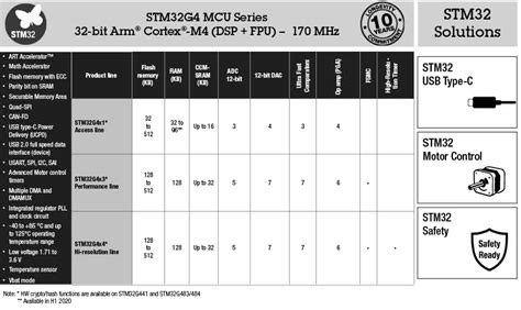 Stm32 Microcontroller Cheat Sheet