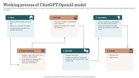 Chatgpt Incorporation Into Web Apps Working Process Of Chatgpt Openai Model Structure Pdf