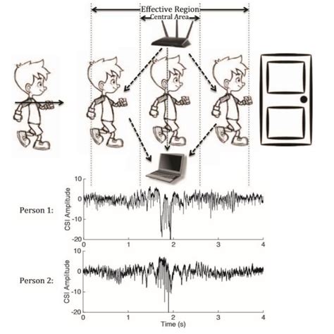 Operational Scenario Of The Identification System 42 Indoor Wireless Download Scientific