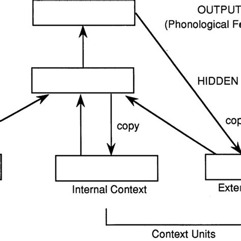 Pdf Connectionist Models Of Language Production Lexical Access And