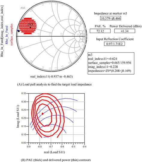A Load Pull Analysis To Find The Target Load Impedances B Pae Download Scientific Diagram