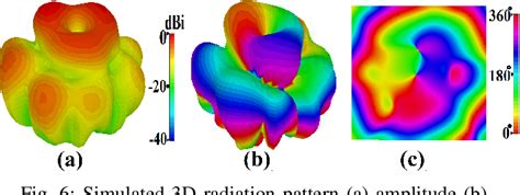 Figure 6 From Generation Of A Dual Mode Oam Beam Using A Cp Uca Antenna