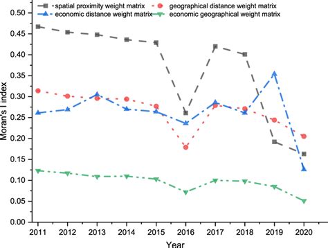 Moran Test For Different Spatial Weight Matrices Download Scientific Diagram